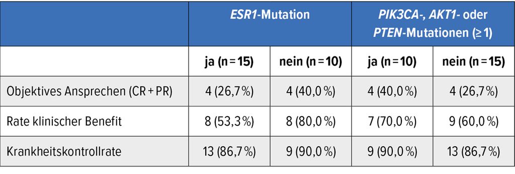 ESMO Breast Cancer: Kombinationen auf dem Prüfstand und Daten zur Fert ...